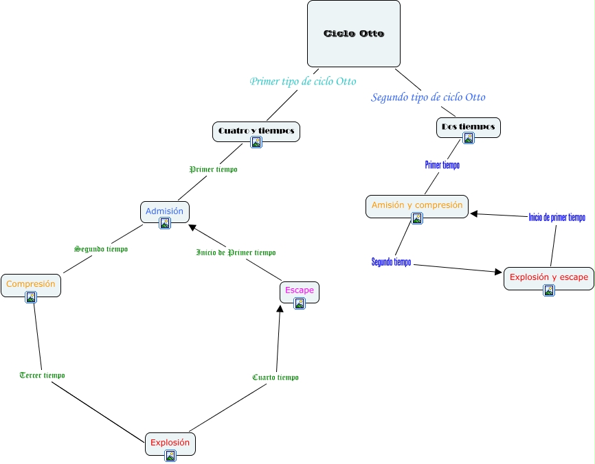 EVIDENCIA 3 MAPA CONCEPTUAL CICLO OTTO